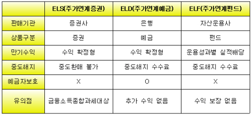 주가연동상품 ELS·ELD·ELF, 차이점은? - 경제 | 기사 - 더팩트