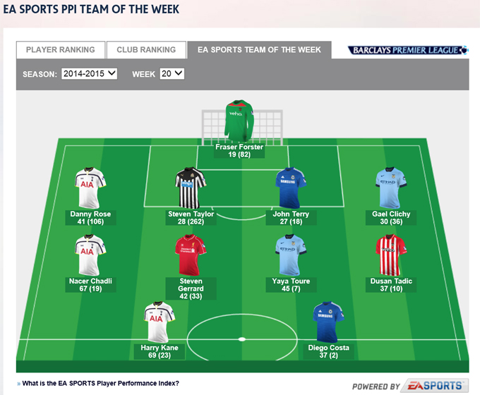 '리버풀 떠나는' 제라드, EPL 20R 베스트 11…투레-테리 선정 - 축구 | 기사 - 더팩트