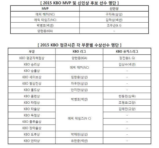 2015 KBO 리그 시상식 24일 개최…MVP-신인왕 발표 - 야구 | 기사 - 더팩트