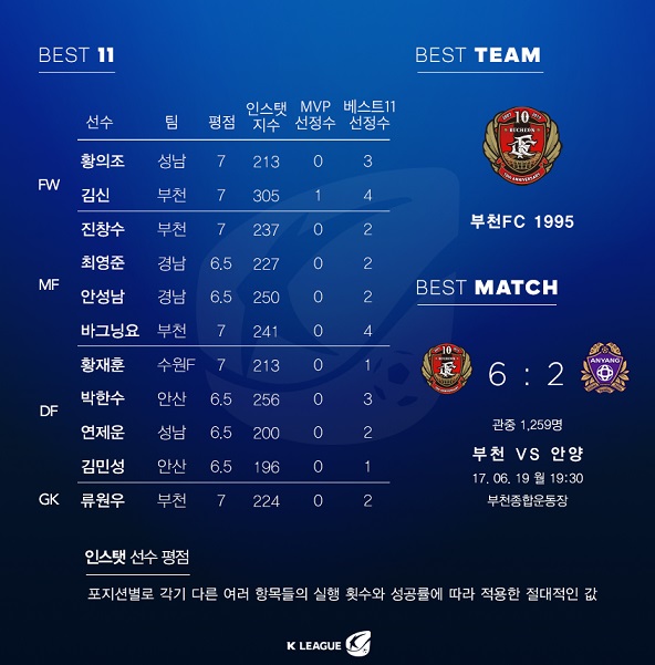 슈퍼매치 결승골 윤일록, K리그 클래식 14R MVP - 축구 | 기사 - 더팩트
