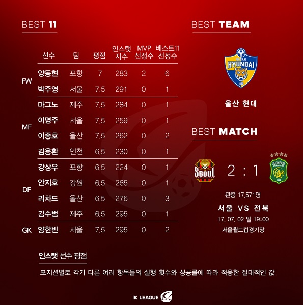 득점 선두 양동현, K리그 클래식 18R MVP - 축구 | 기사 - 더팩트
