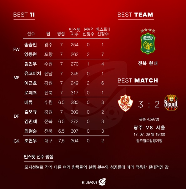폭우 속 결승골 김민우, K리그 클래식 19R MVP - 축구 | 기사 - 더팩트