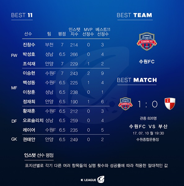 폭우 속 결승골 김민우, K리그 클래식 19R MVP - 축구 | 기사 - 더팩트