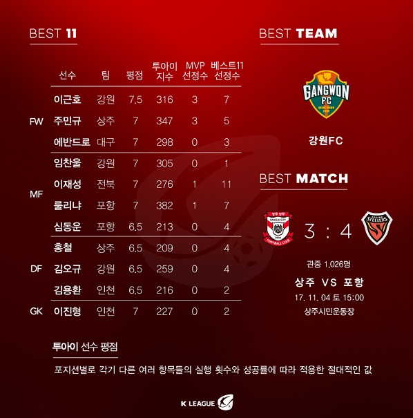 '40-40클럽 가입' 이근호, K리그 클래식 37R MVP - 축구 | 기사 - 더팩트