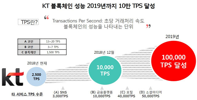Kt 네트워크 블록체인 첫 공개…초당 거래량 10만 목표 비즈팩트 기사 The Fact