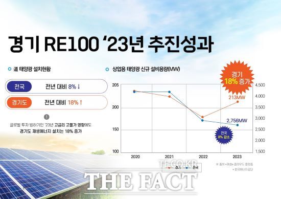 '기후위기 도지사' 김동연 ‘RE100’ 선도…2023년 태양광 발전량 전년 대비 18%↑ - 전국 | 기사 - 더팩트